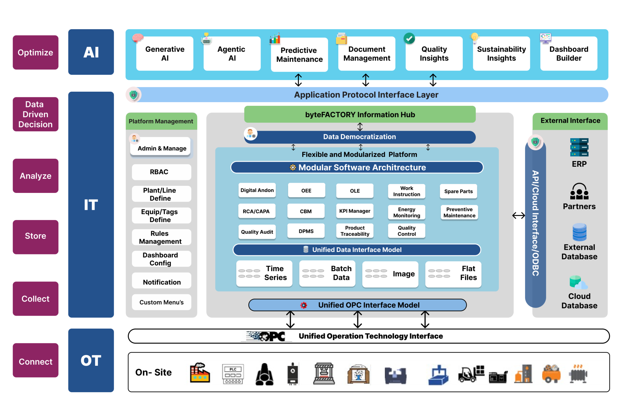 Platform – byteFactory